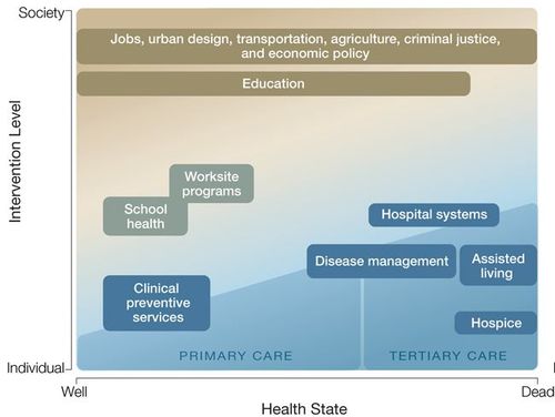 A Population Health Opportunity Map – Population Health